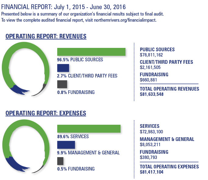 Financial impact - Northern Rivers